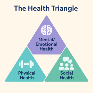 Health Triangle: The Complete Guide to Balanced Wellbeing